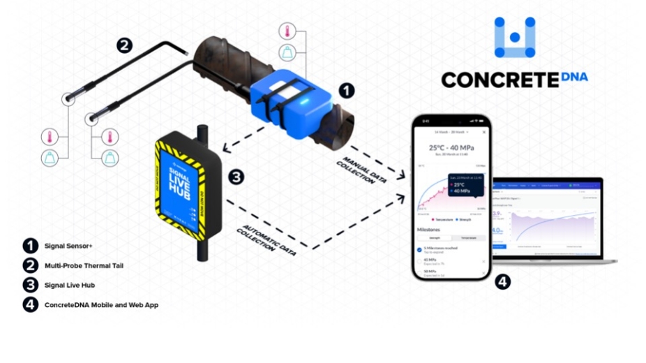 CEVO Digital | Concrete Monitoring Sensors - Tarmac